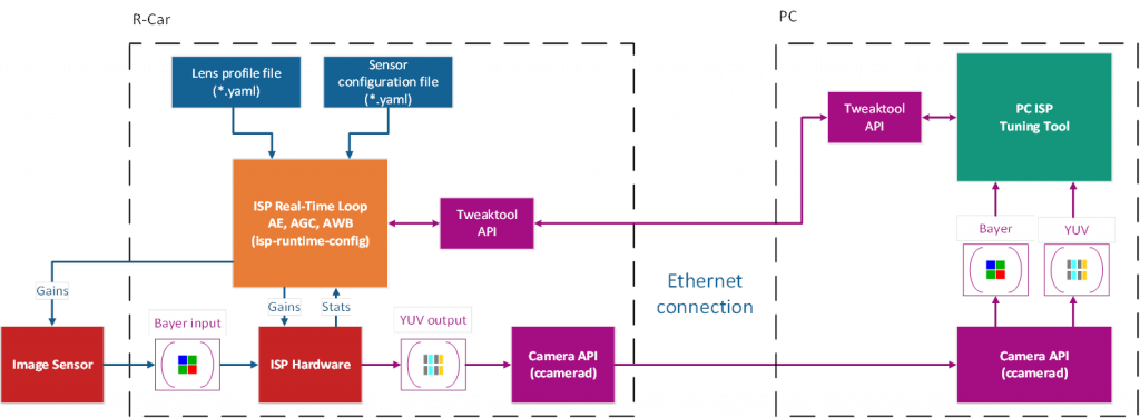 Camera Image Signal Processing (ISP) – Cogent Embedded
