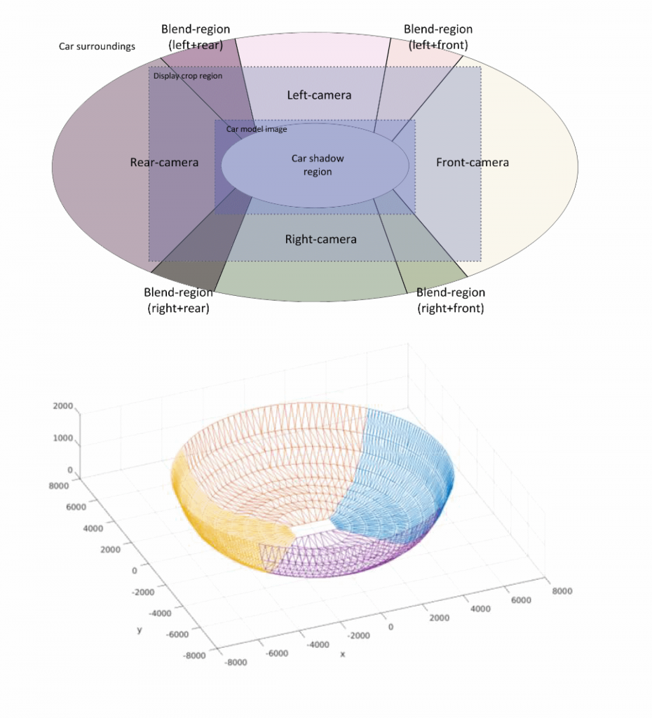 360° Surround View Development Tools – Cogent Embedded